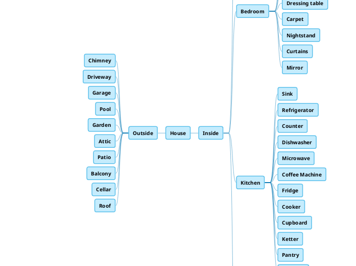 House - Mind Map